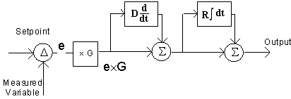 Ch. 4 - Additional PID Concepts